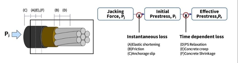 Construction Stage Analysis - Solutions - midasBridge